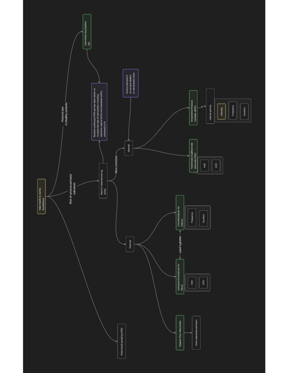 Fetal Health Surveillance Protocols: Risks & Methods (Perinatal Study ...