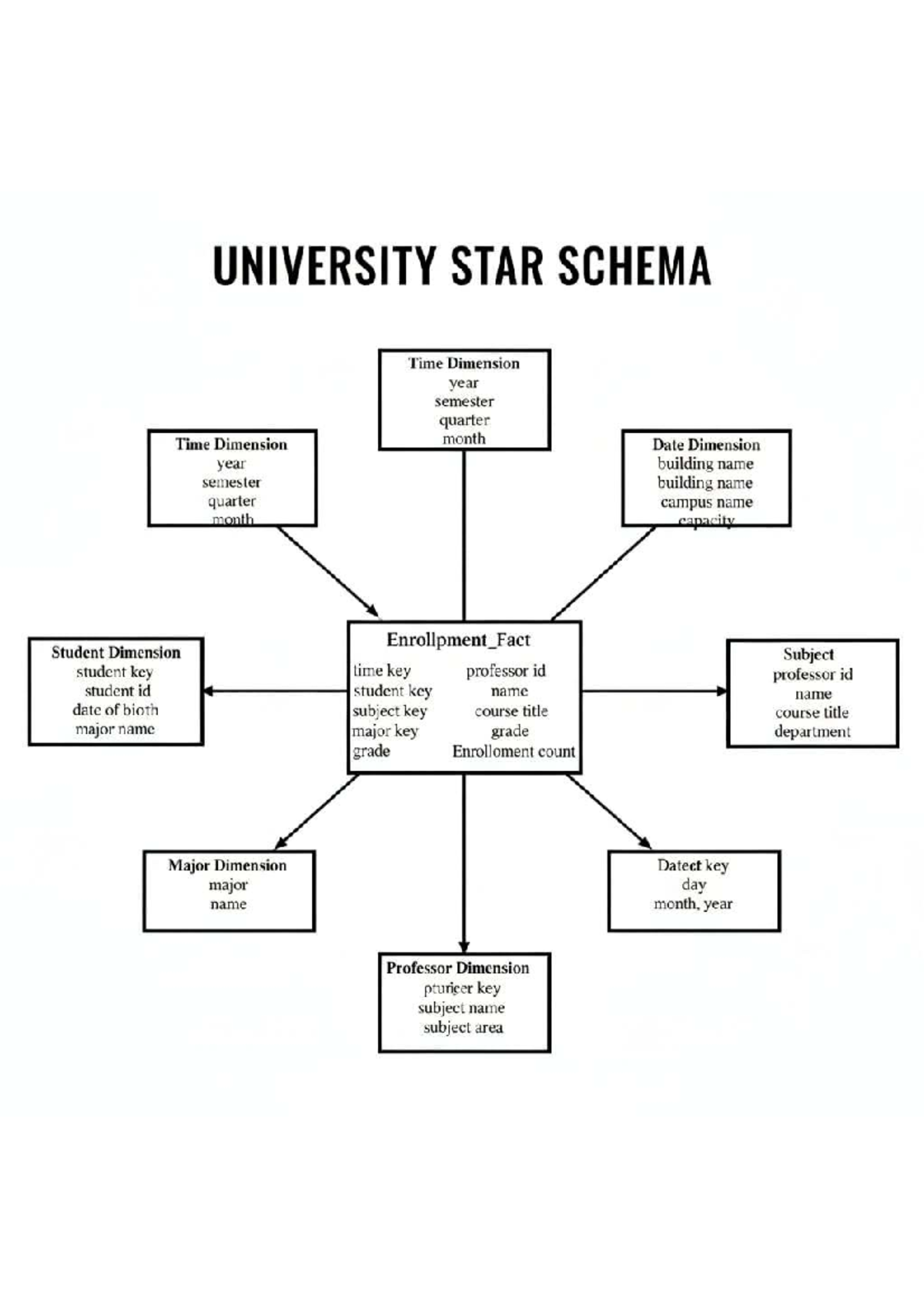 UNIVERSITY STAR SCHEMA: Time & Enrollment Dimensions Overview - Studocu