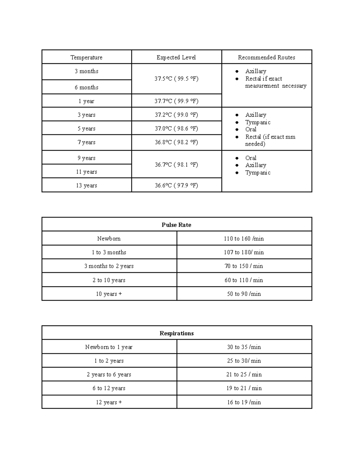 Peds - Vital Signs Reference Chart for Children (0-13 Years) - Studocu