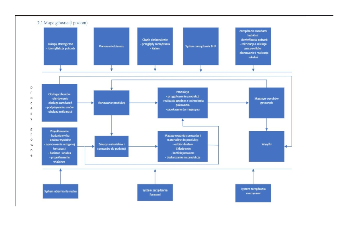 Mapa procesu - projekt - 2 Mapa glówna (I poziom) Zarzadzanie zasobami ...