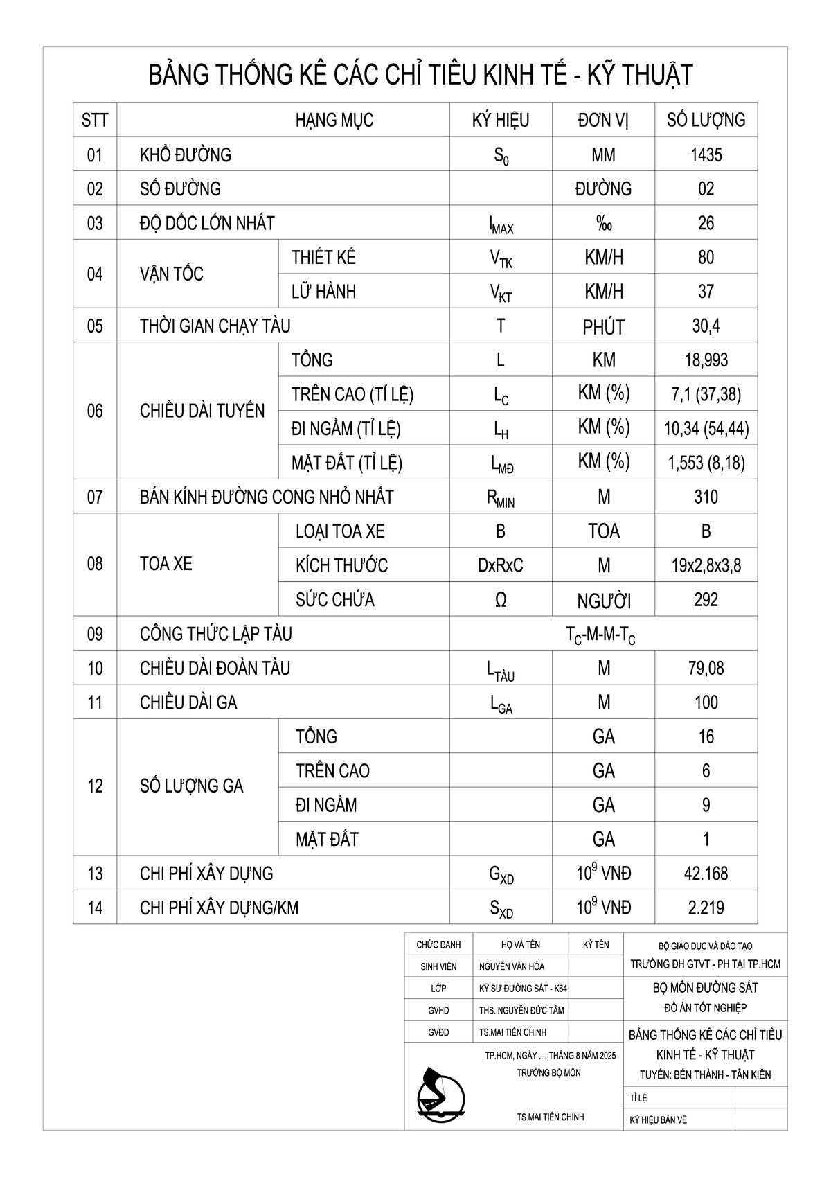 Bảng Thống Kê Các Chỉ Tiêu Kinh Tế Kỹ Thuật - CT KT-KT 6441013005 - Studocu