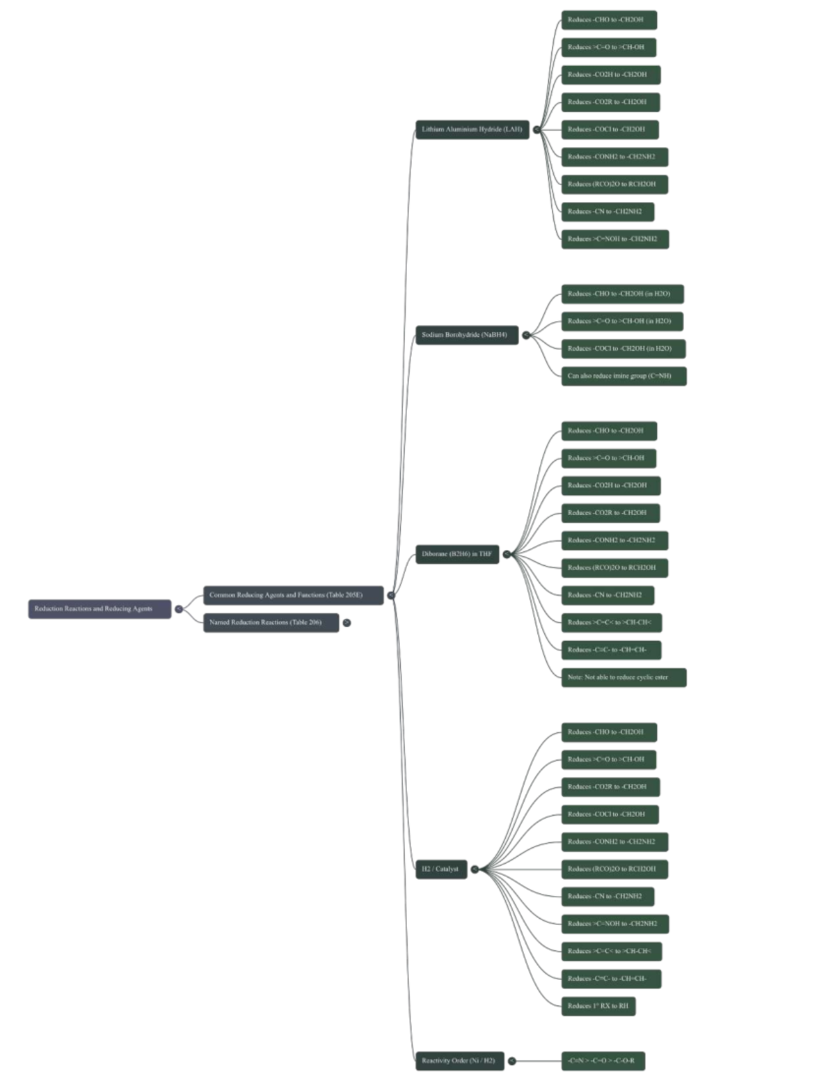 Reduction Mind Map: Key Reactions & Agents (Chem 101) - Studocu