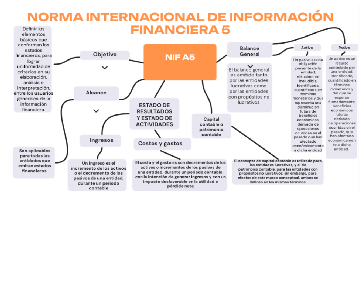 NIF A5 - Concept Map of Financial Statements and Key Elements - Studocu