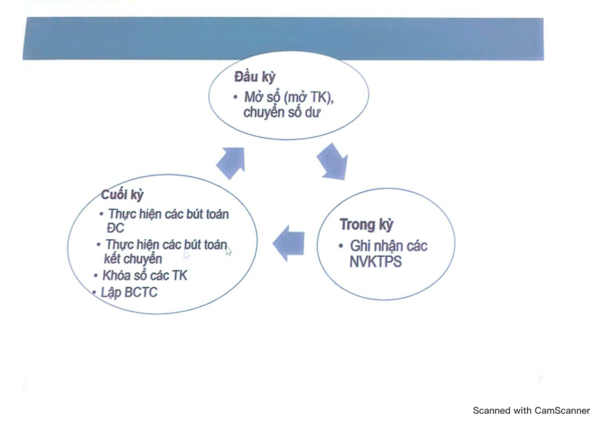 Chương 3 - NLKT: Các Bút Toán và Nguyên Tắc Ghi Nhận Doanh Thu - Studocu
