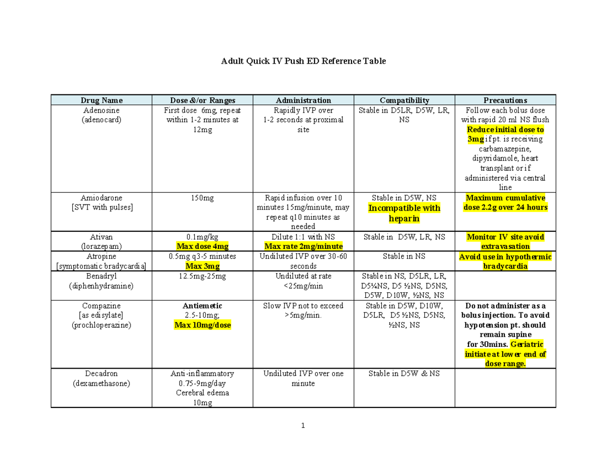 Adult Quick IV Push Meds ED Reference Table - Studocu