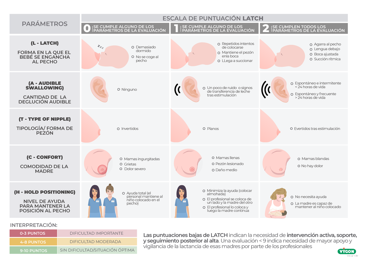 Escala LATCH: Evaluación de Lactancia y Puntuación de Parámetros - Studocu
