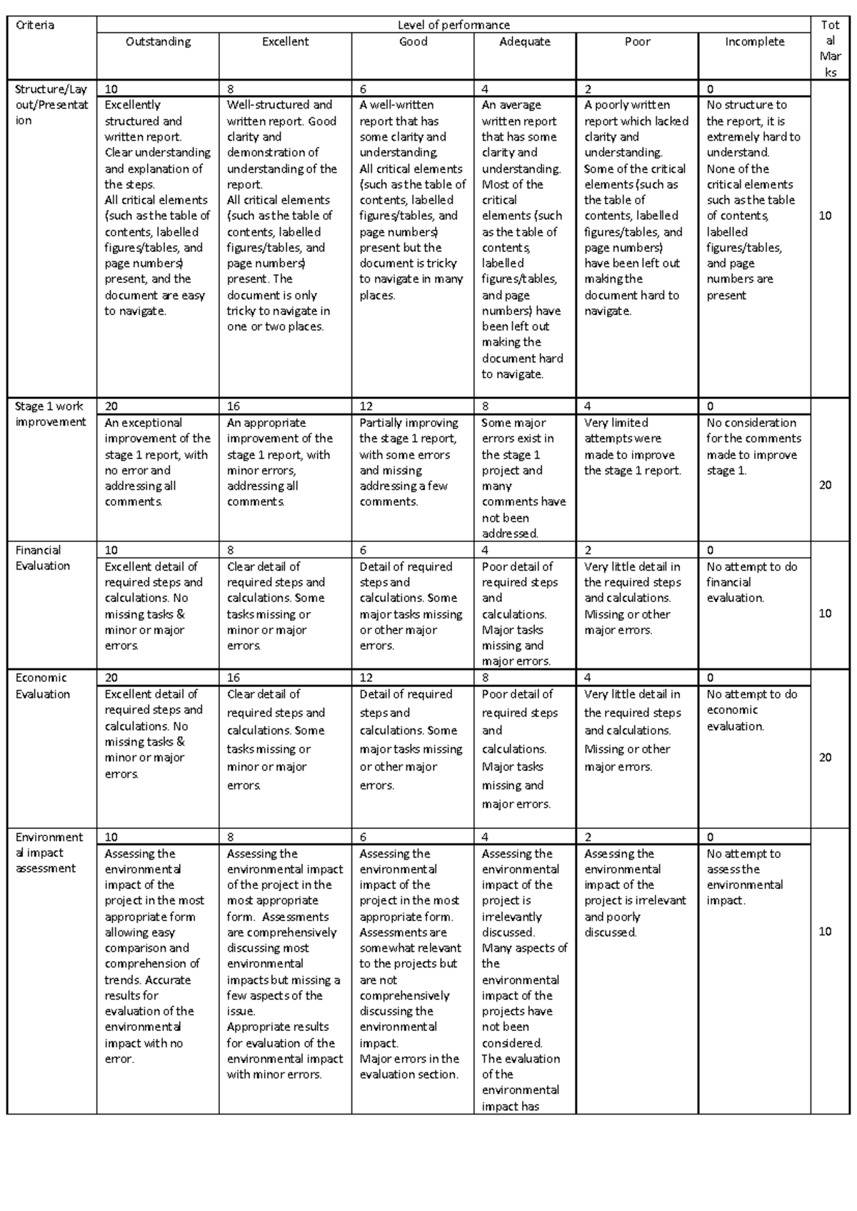 Stage 2 Detailed Rubric for Financial & Environmental Evaluation - Studocu