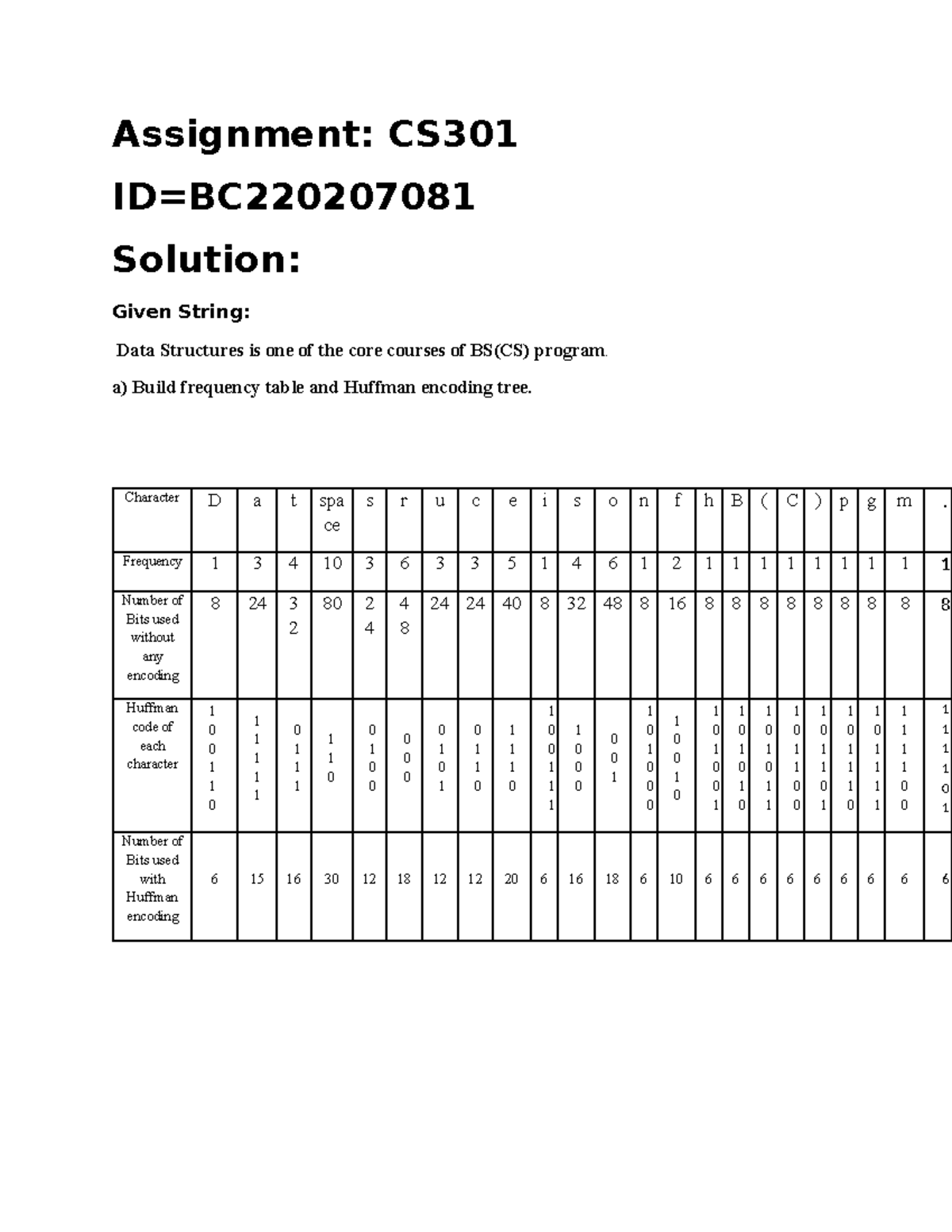 Assignment CS301 solustion - Solution: Given String: Data Structures is one of the core courses ...