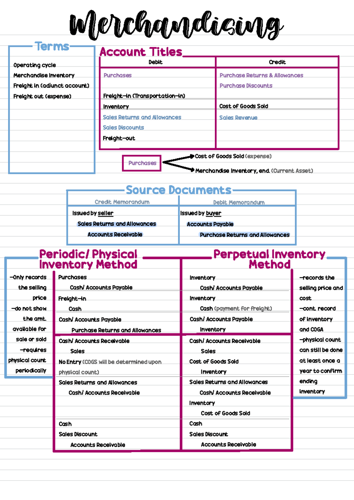 FAR 101 Merchandising & Manufacturing Summary Notes - Studocu