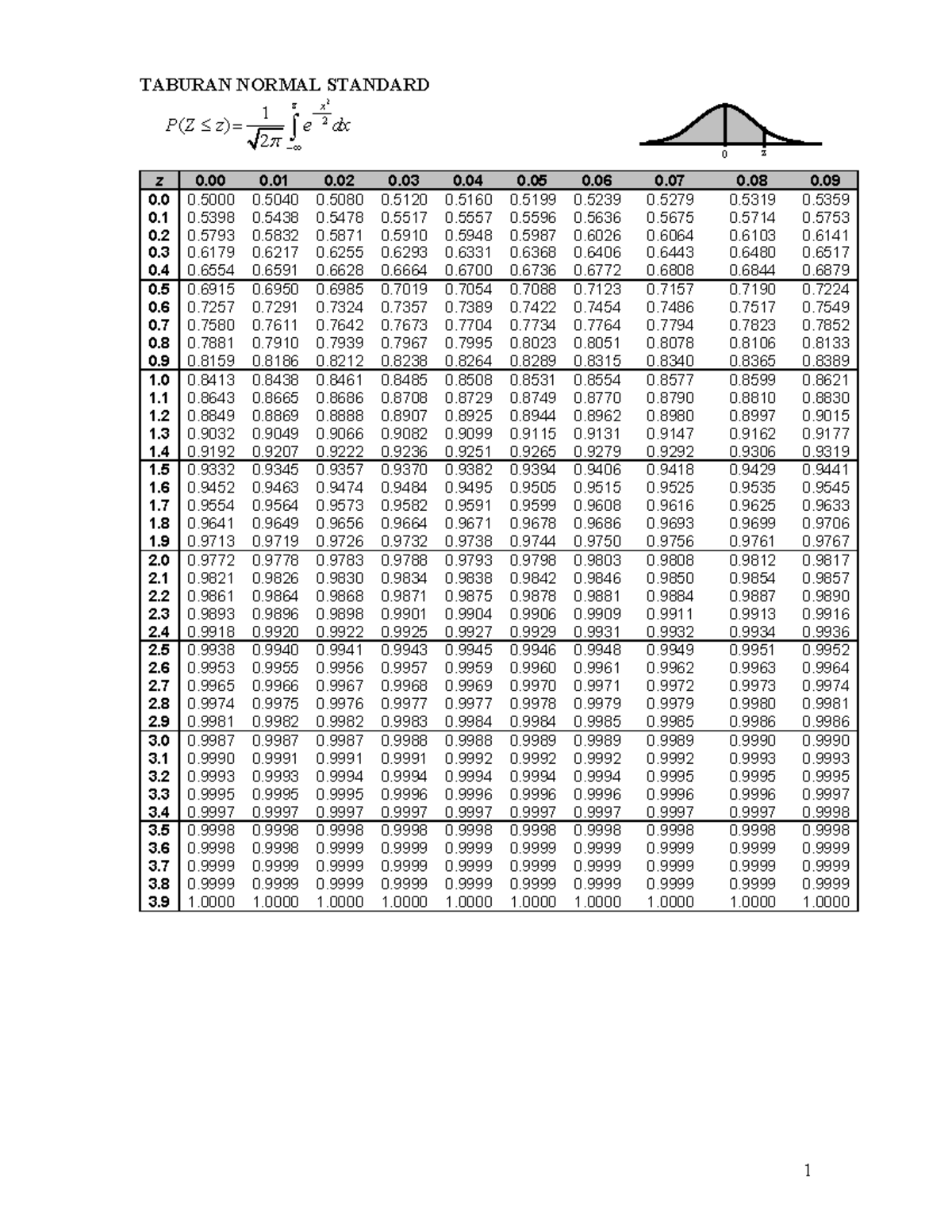 Taburan Standard Normal z 2 x 1 P(Z z) e 2 dx Analysis - Studocu