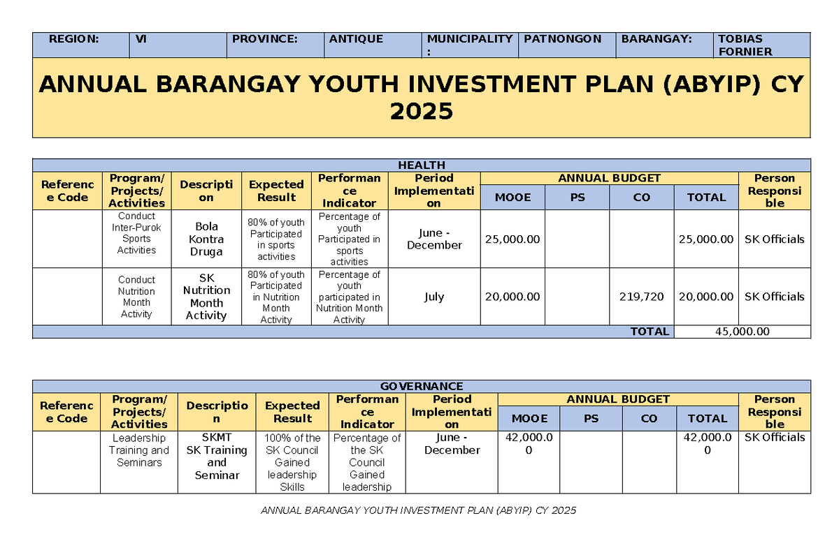 Annual Barangay Youth Investment Plan (AIP) CY 2025 - Antique - Studocu