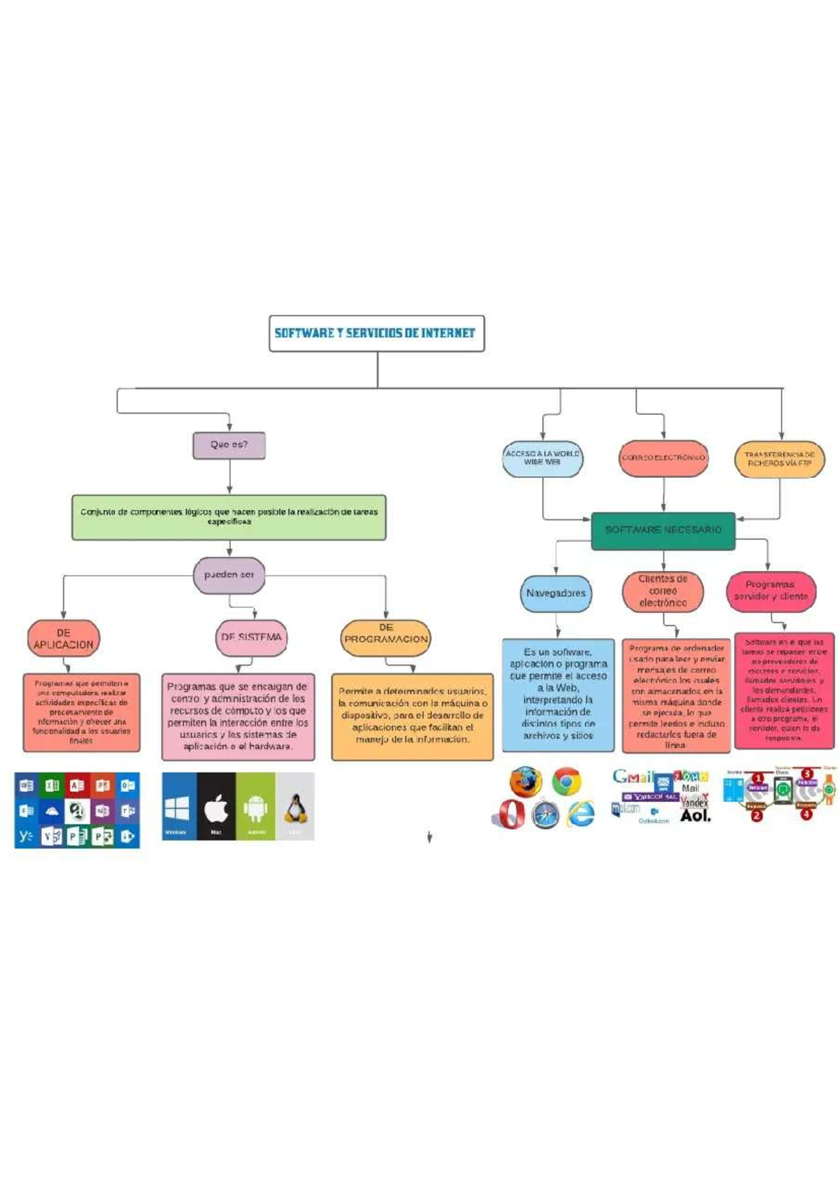 MAPA Conceptual Servicios DE Internet gustavo roca - SOFTWARE Y ...