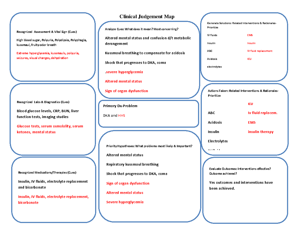 DKA & HHS - Clinical Judgment Map Notes (Nursing Course) - Studocu