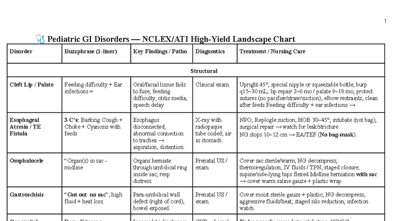 PEDS 101: Exam 1 Review on Pediatric GI Disorders and Nursing Care ...
