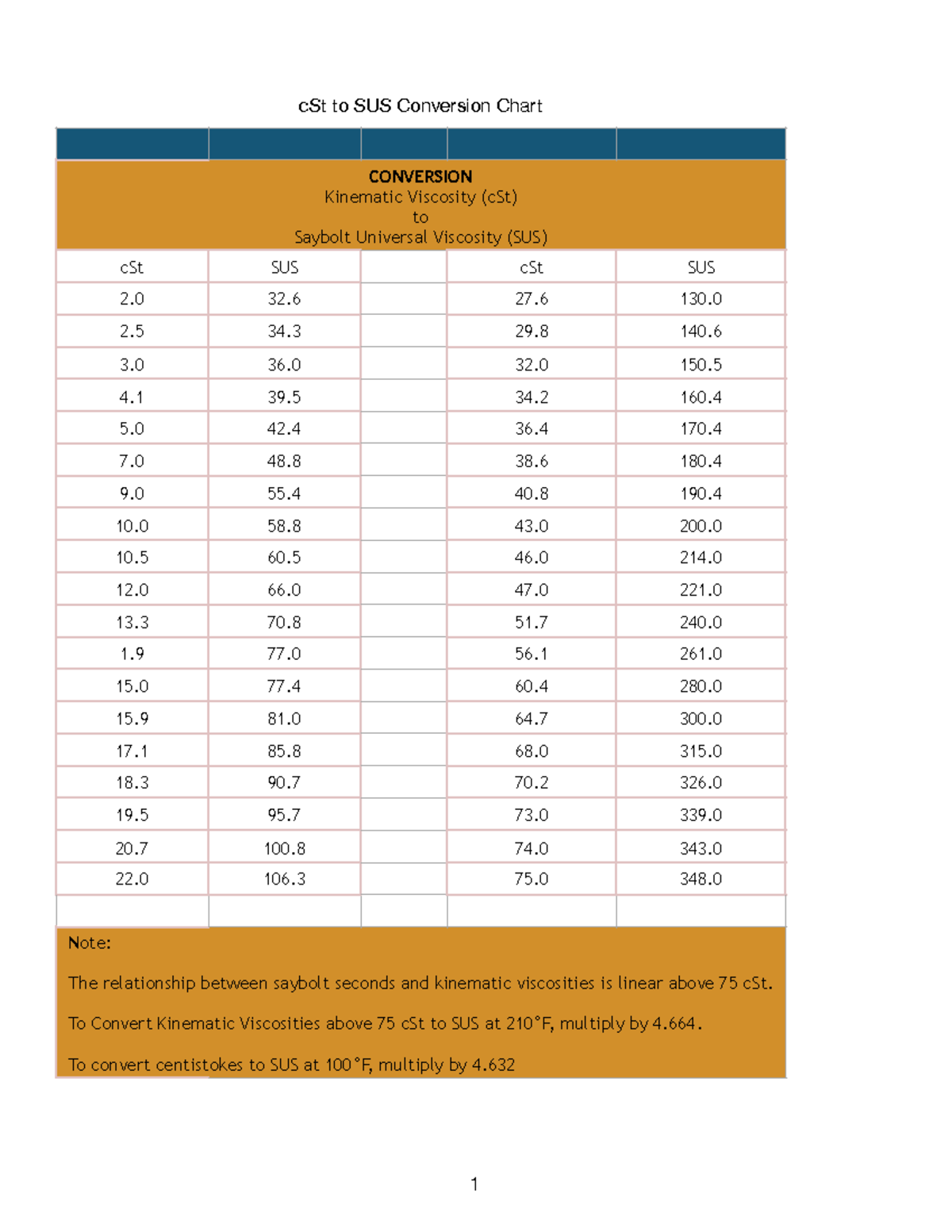 cSt to SUS Conversion Chart for Viscosity Measurements - Studocu