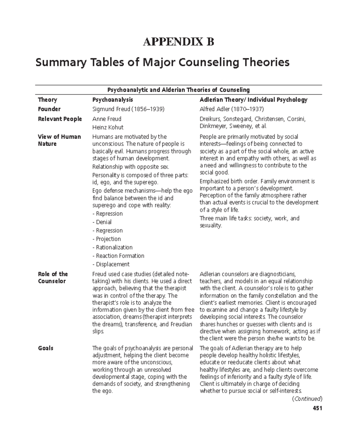 -counseling short - notes - APPENDIX B Summary Tables of Major ...