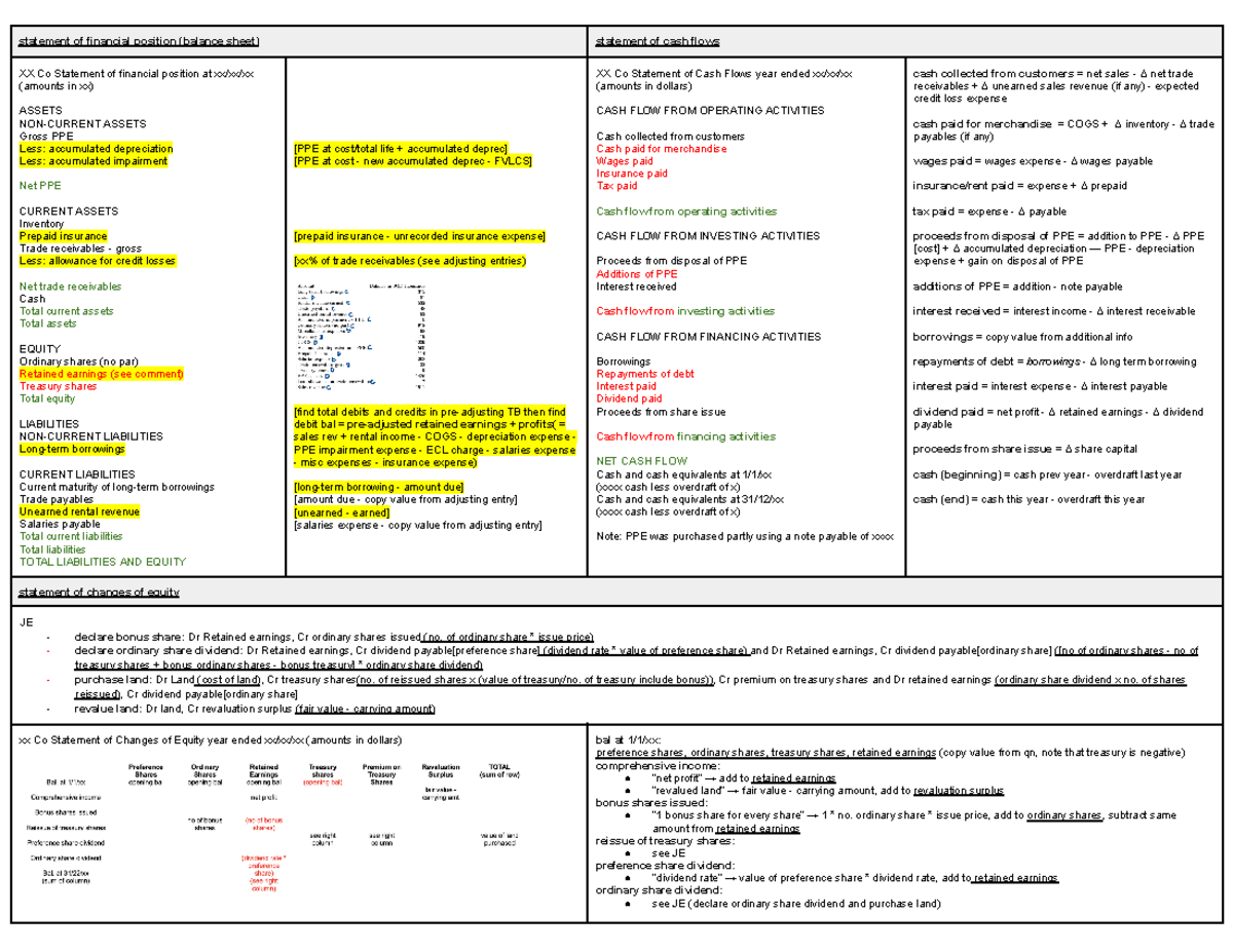 Acc cheatsheet - Summary Accounting for Decision Makers - statement of financial position ...