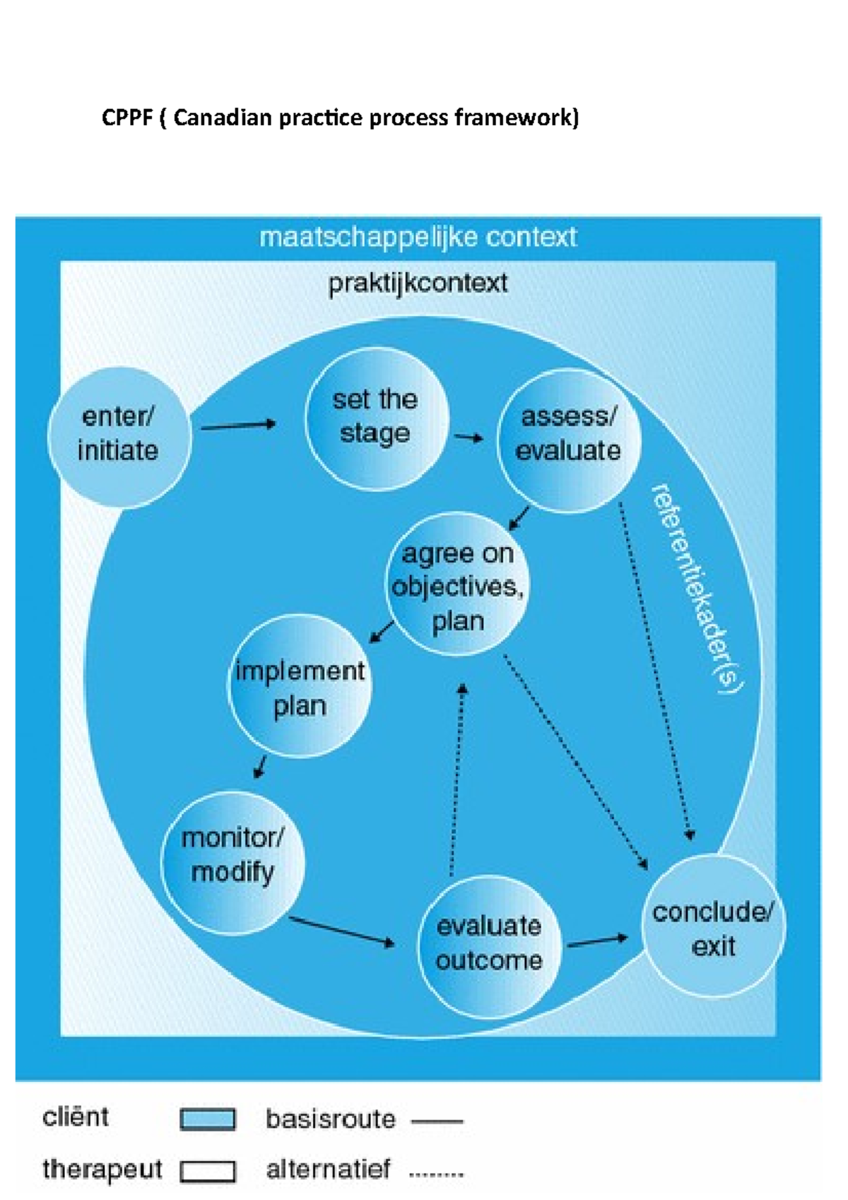 CPPF - Samenvatting van de 8 Stappen in het Proces van Ergotherapie - Studocu