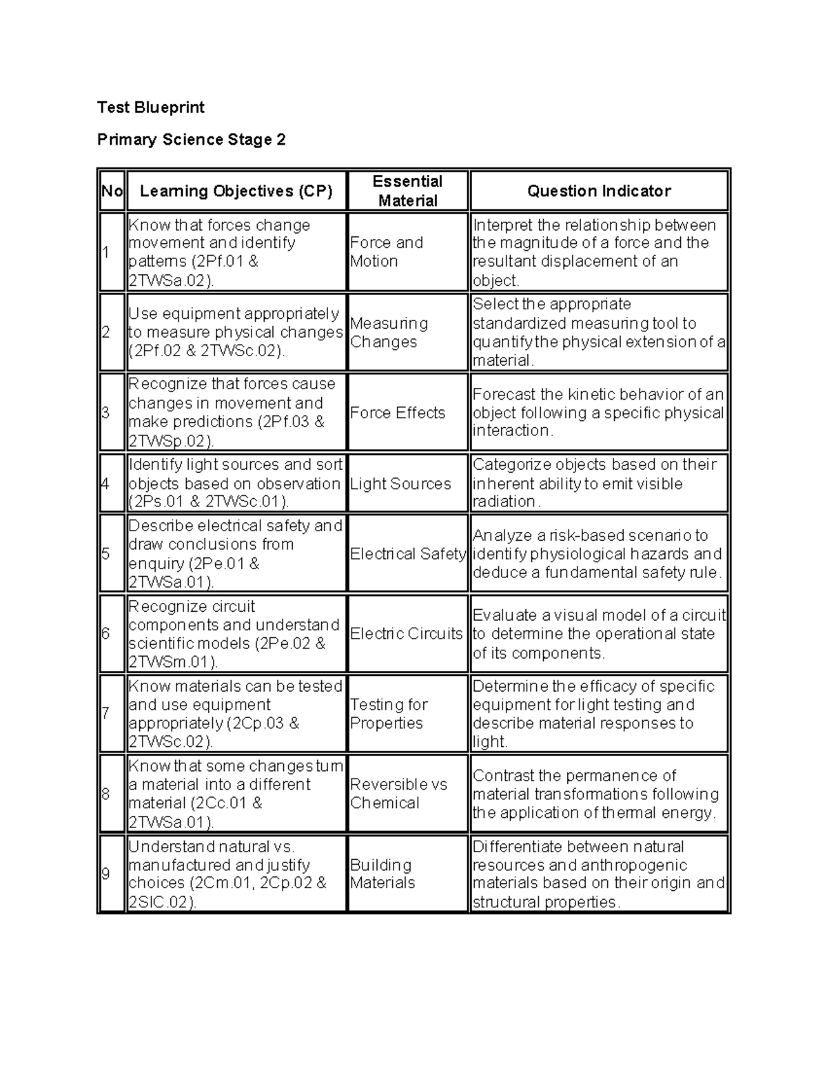2026 Primary Science Stage 2 Test Blueprint: Forces, Light & Circuits ...