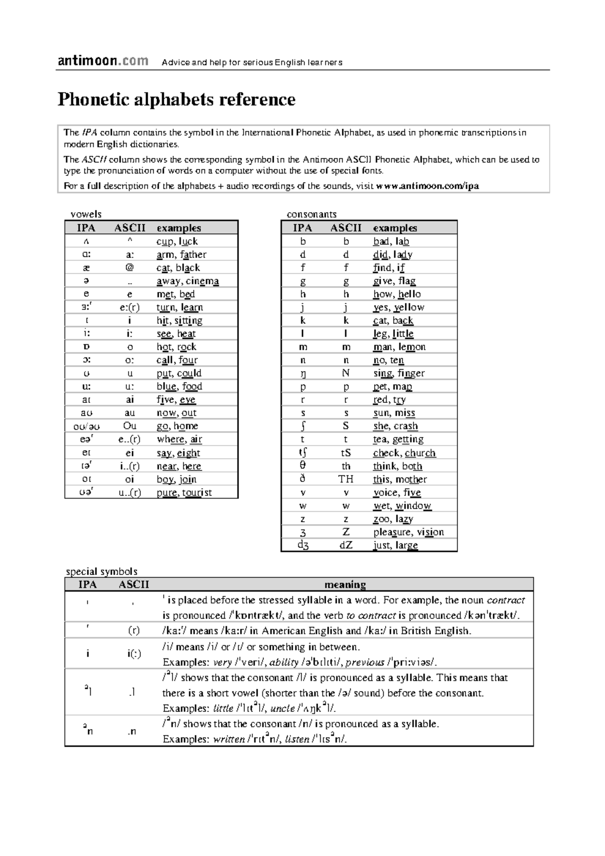 Antimoon.com Phonetics Chart: IPA & ASCII Reference Guide - Studocu