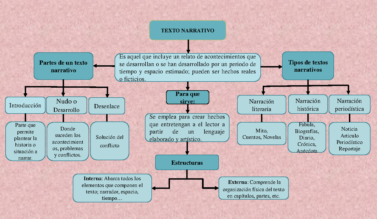 Mapa Conceptual respecto a textos - TEXTO NARRATIVO ...