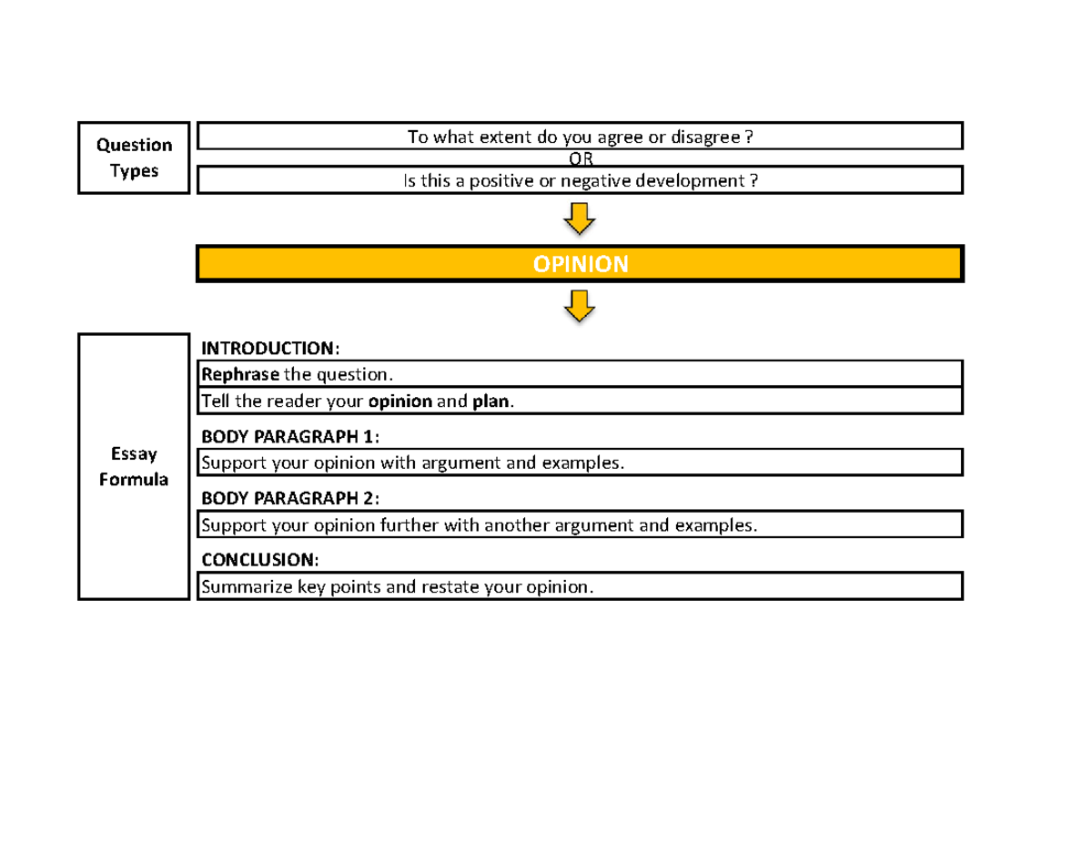 Writing Task 2 - Types & Structure - To what extent do you agree or ...