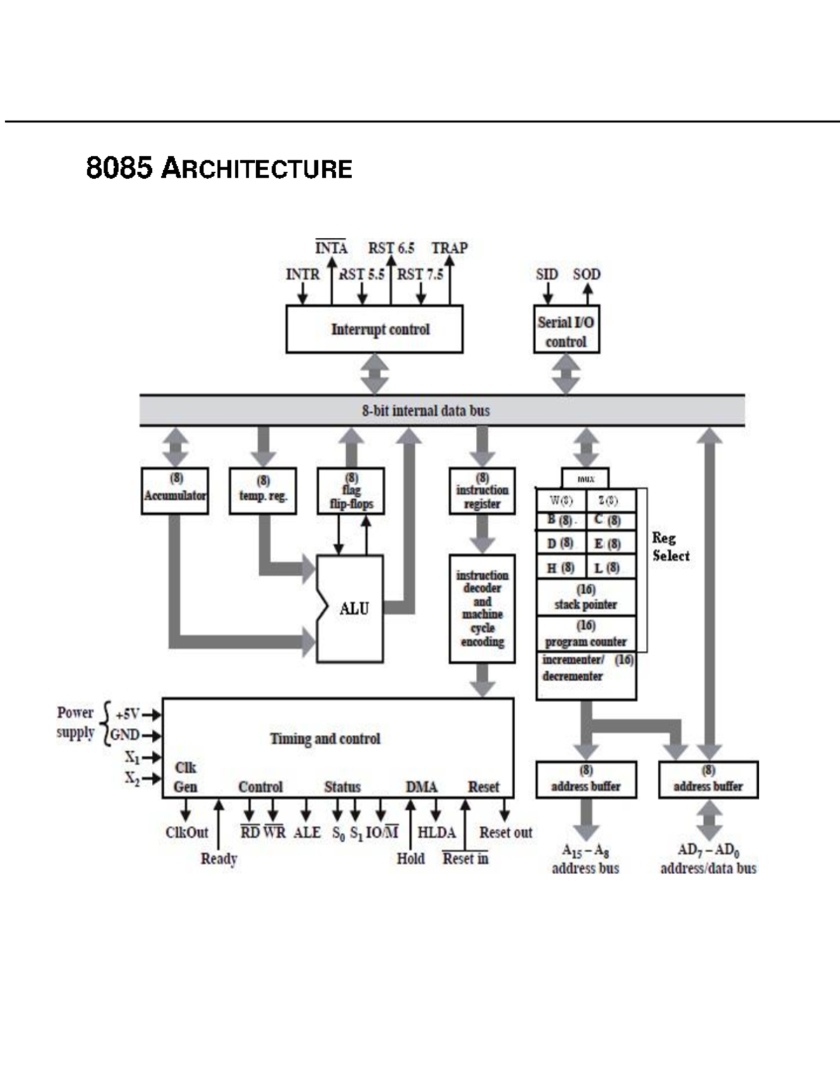 8085 Architecture: Key Components and Functions - MPI UNIT-2 Notes ...