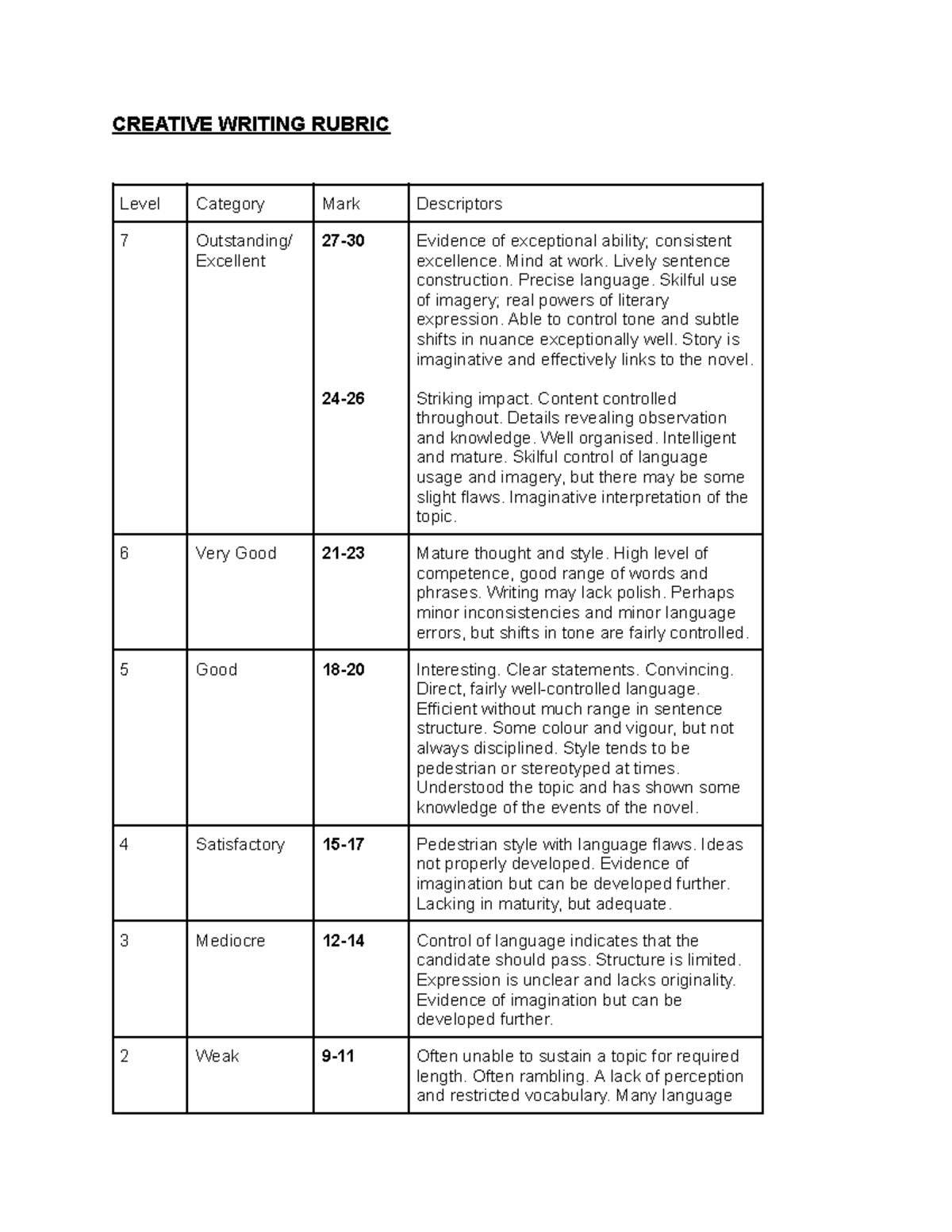 Creative Writing Rubric for Essay Assessment - Studocu
