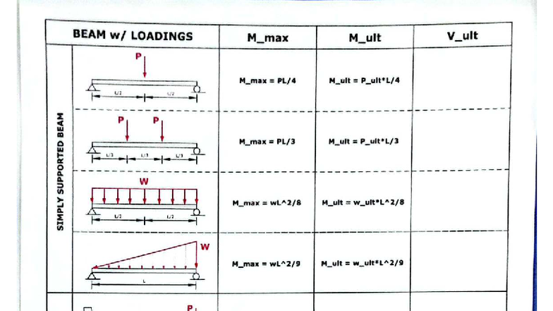 BEAM LOADINGS ANALYSIS: SIMPLY SUPPORTED & CANTILEVER BEAMS - Studocu
