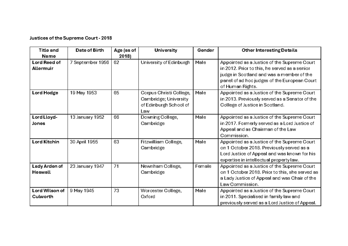 Supreme Court Justices Profiles 2018: Key Details and Background - Studocu