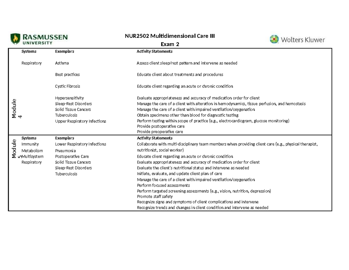 NUR2502 Multidimensional Care III Exam 2 Study Guide and Activities ...