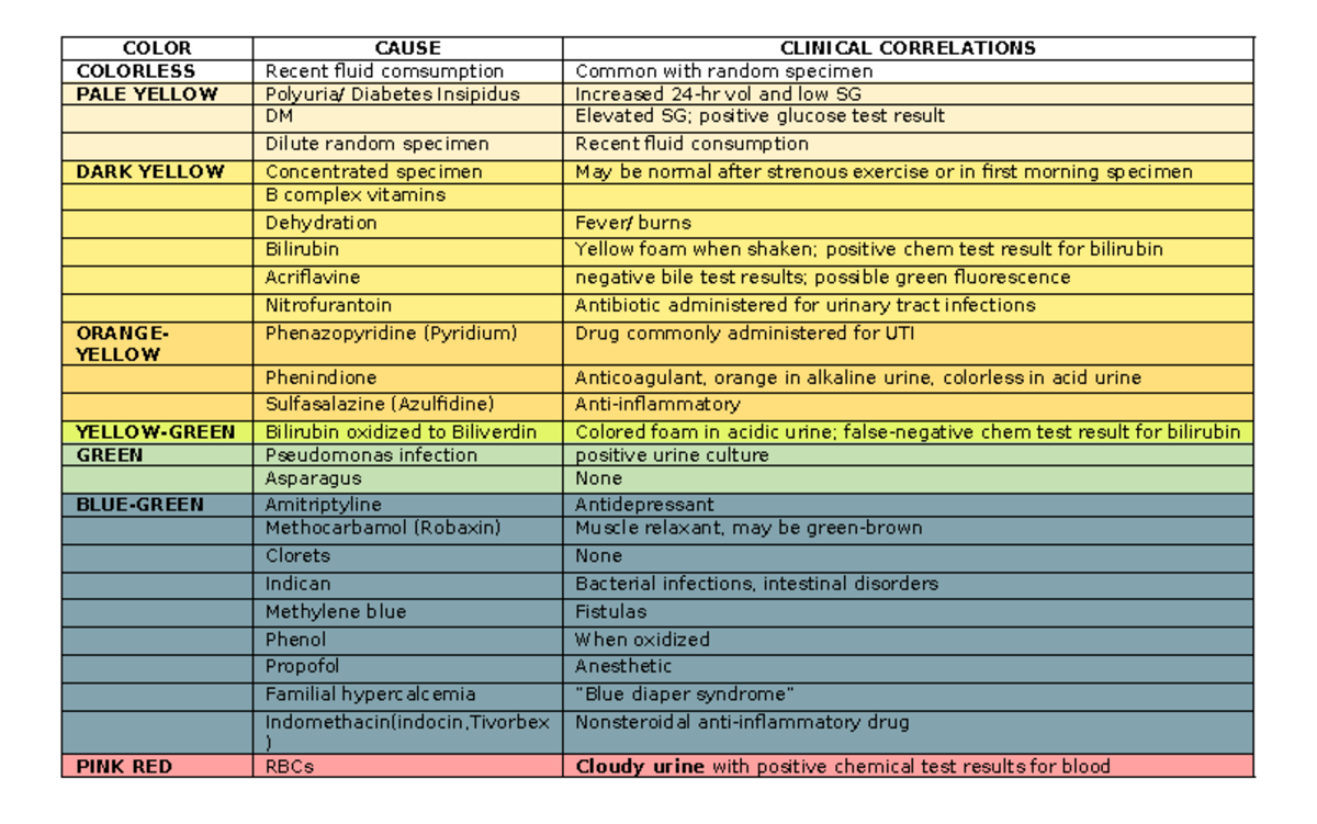 Urine Color Analysis: Causes & Clinical Correlations in Lab Tests - Studocu