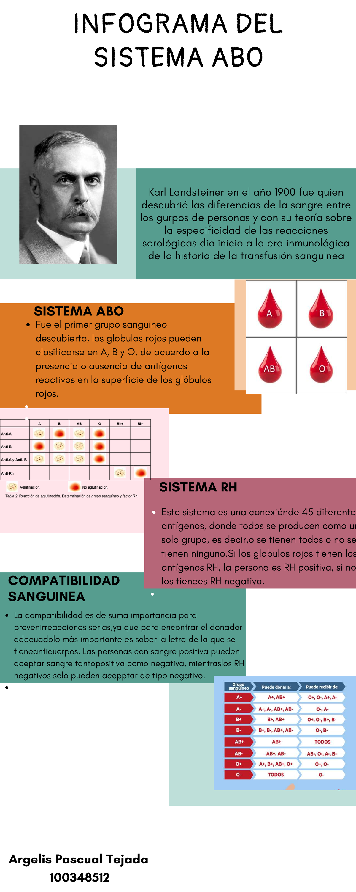 Infografía: Sistemas ABO y RH - Compatibilidad Sanguínea en Humanos - Studocu