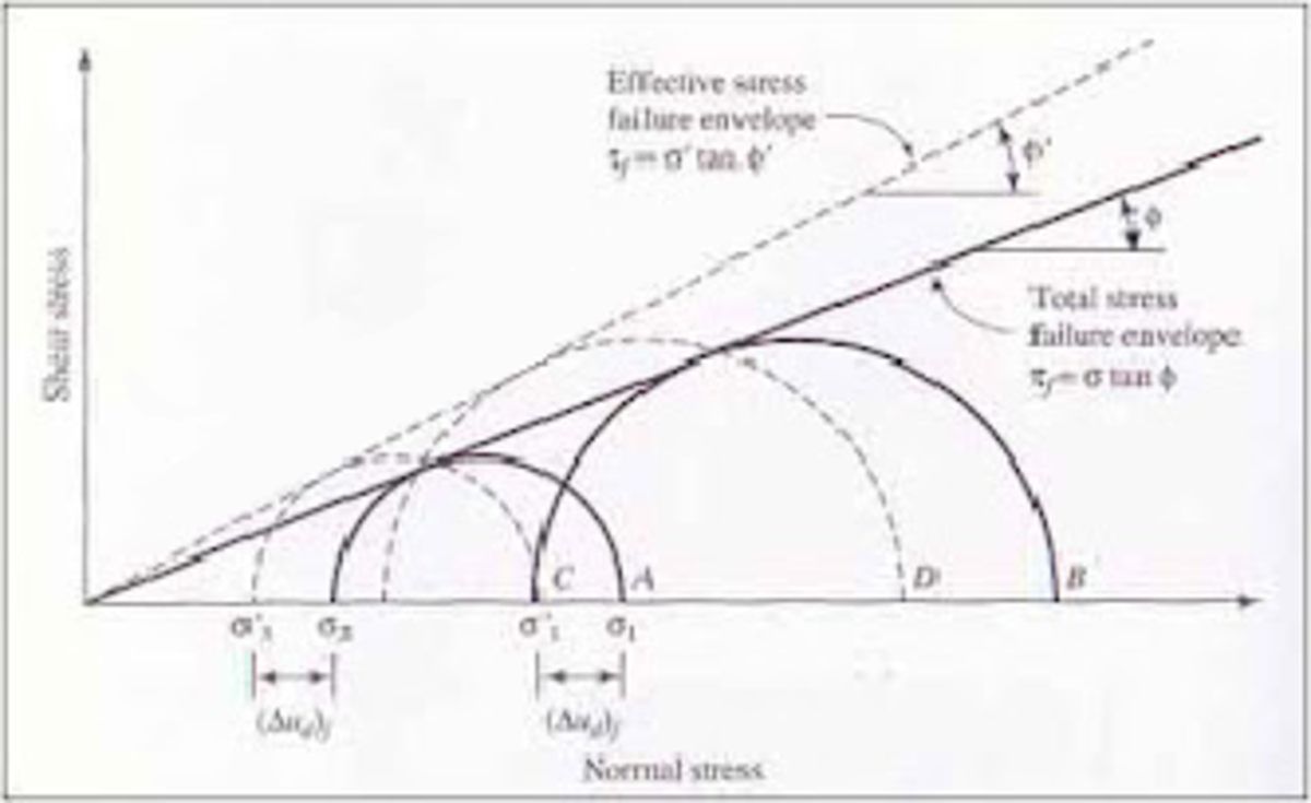 Untitled design - notes - Civil Engineering - Effective stress failure ...