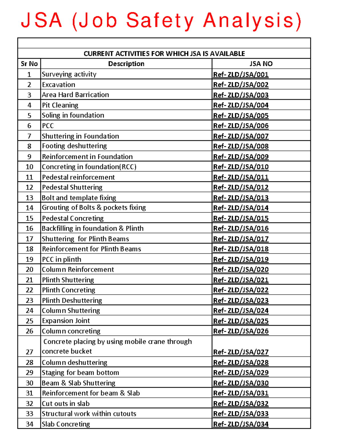 Job Safety Analysis (JSA) Manual: Current Activities Overview - Studocu