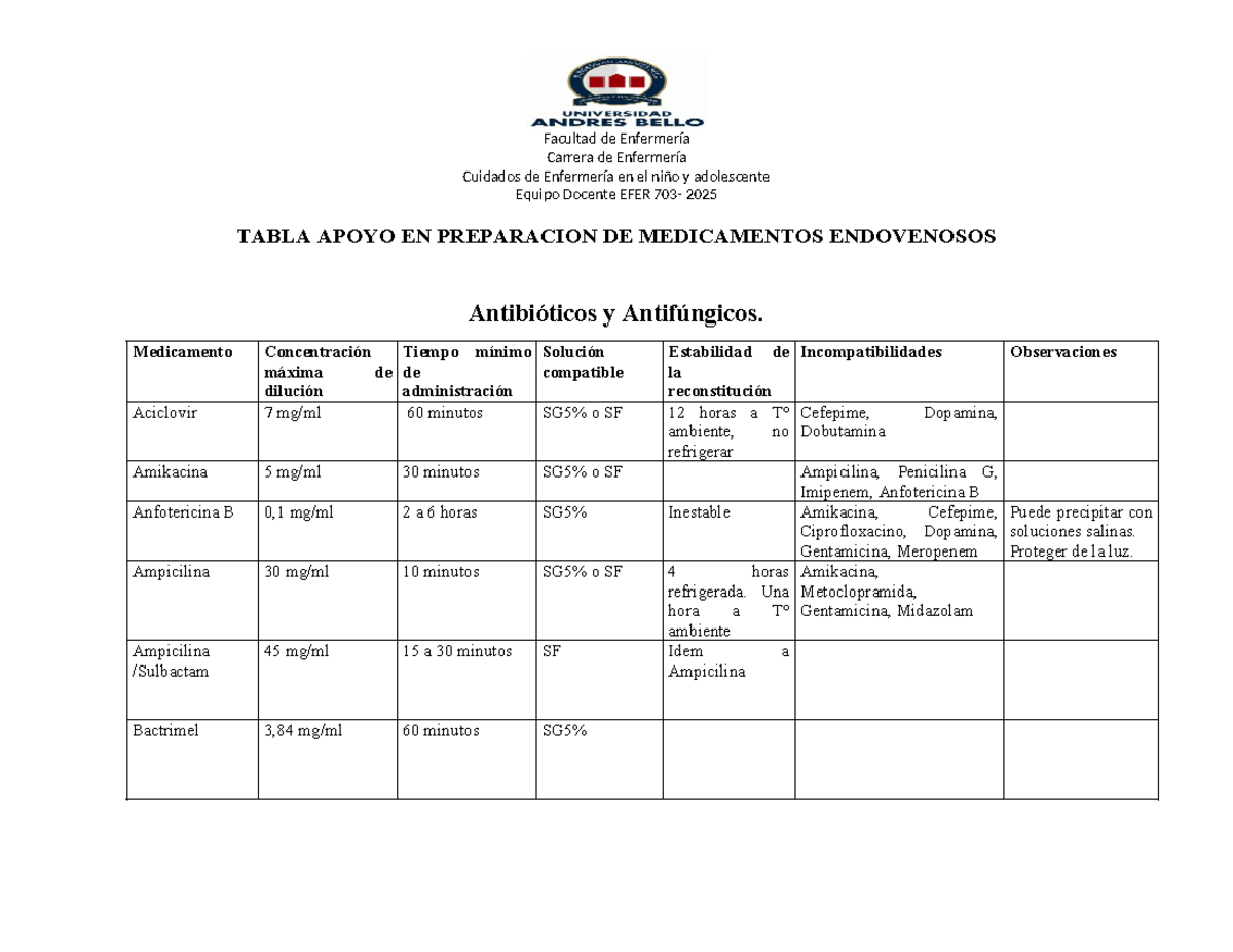 Tabla de Diluciones de Medicamentos Endovenosos - EFER 2025 - Studocu