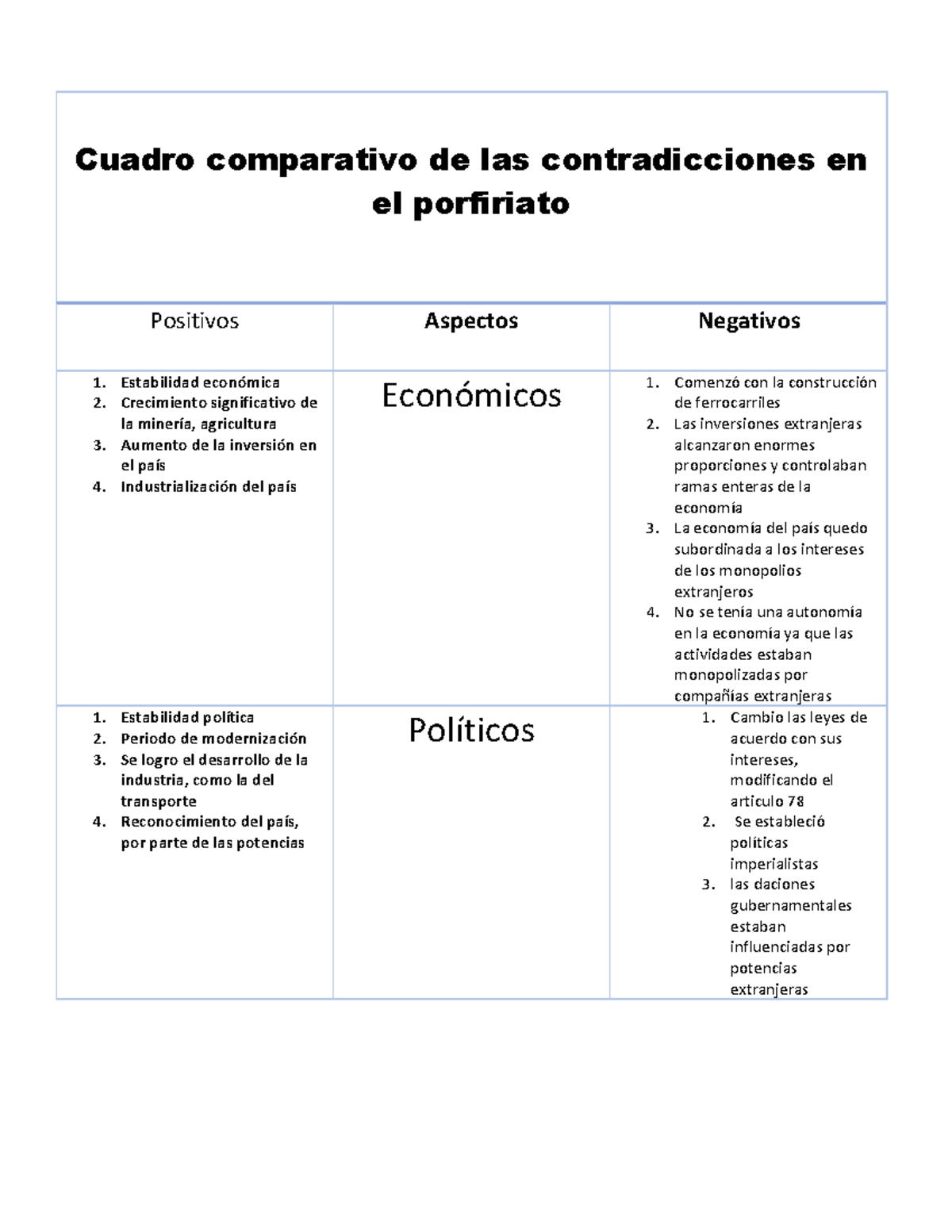 Cuadro comparativo: Contradicciones del Porfiriato (Historia 101) - Studocu