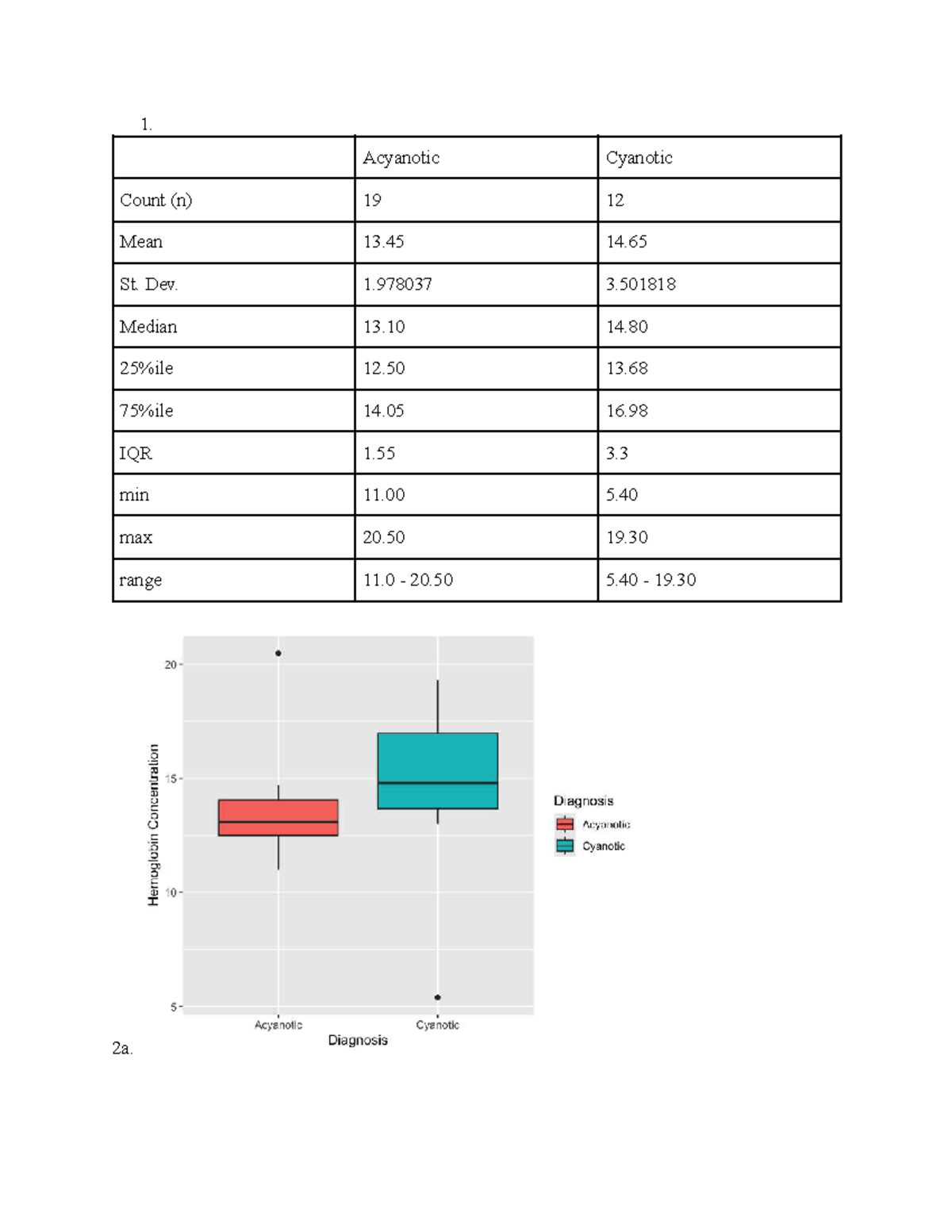 Lab 2 - Acyanotic vs. Cyanotic Statistical Analysis - Studocu