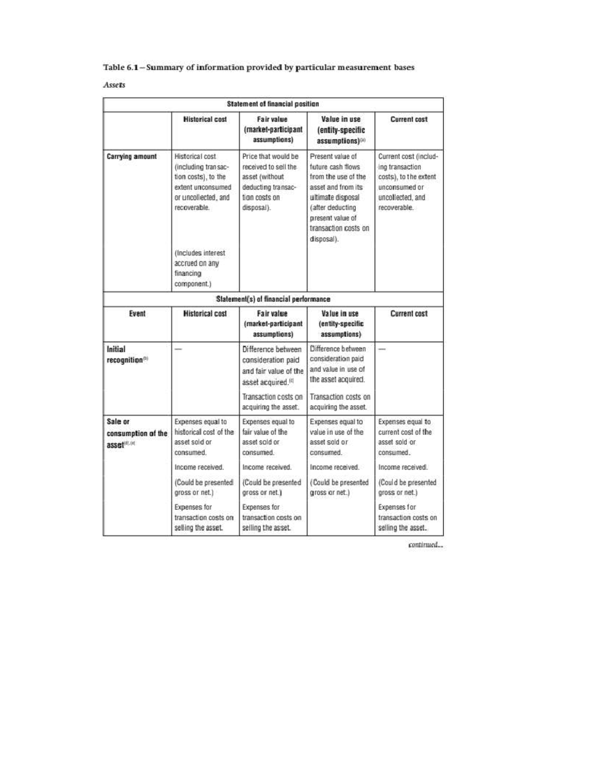 Conceptual Framework: Table 6.1 Measurement Bases Summary - Studocu