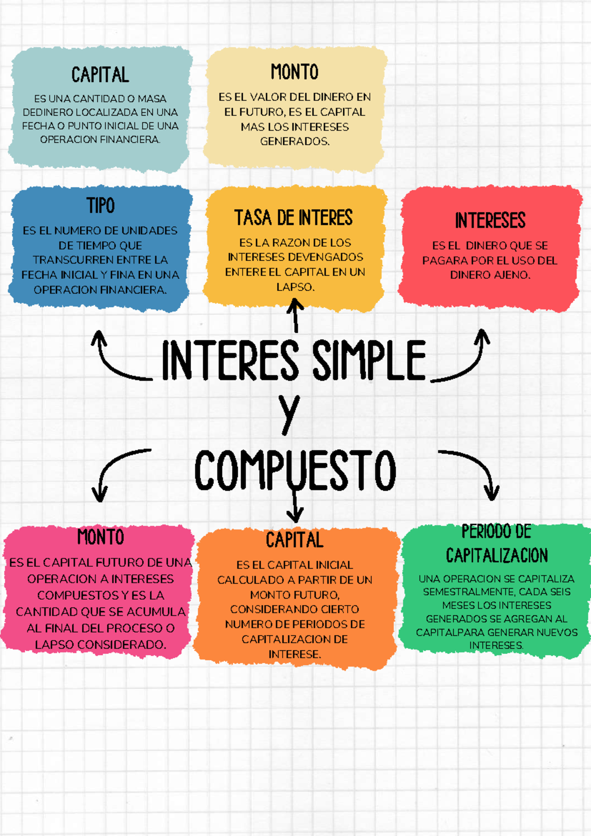 MAPA Conceptual Interes Siple Y Compuesto compressed - INTERES SIMPLE Y COMPUESTO MONTO ES EL ...