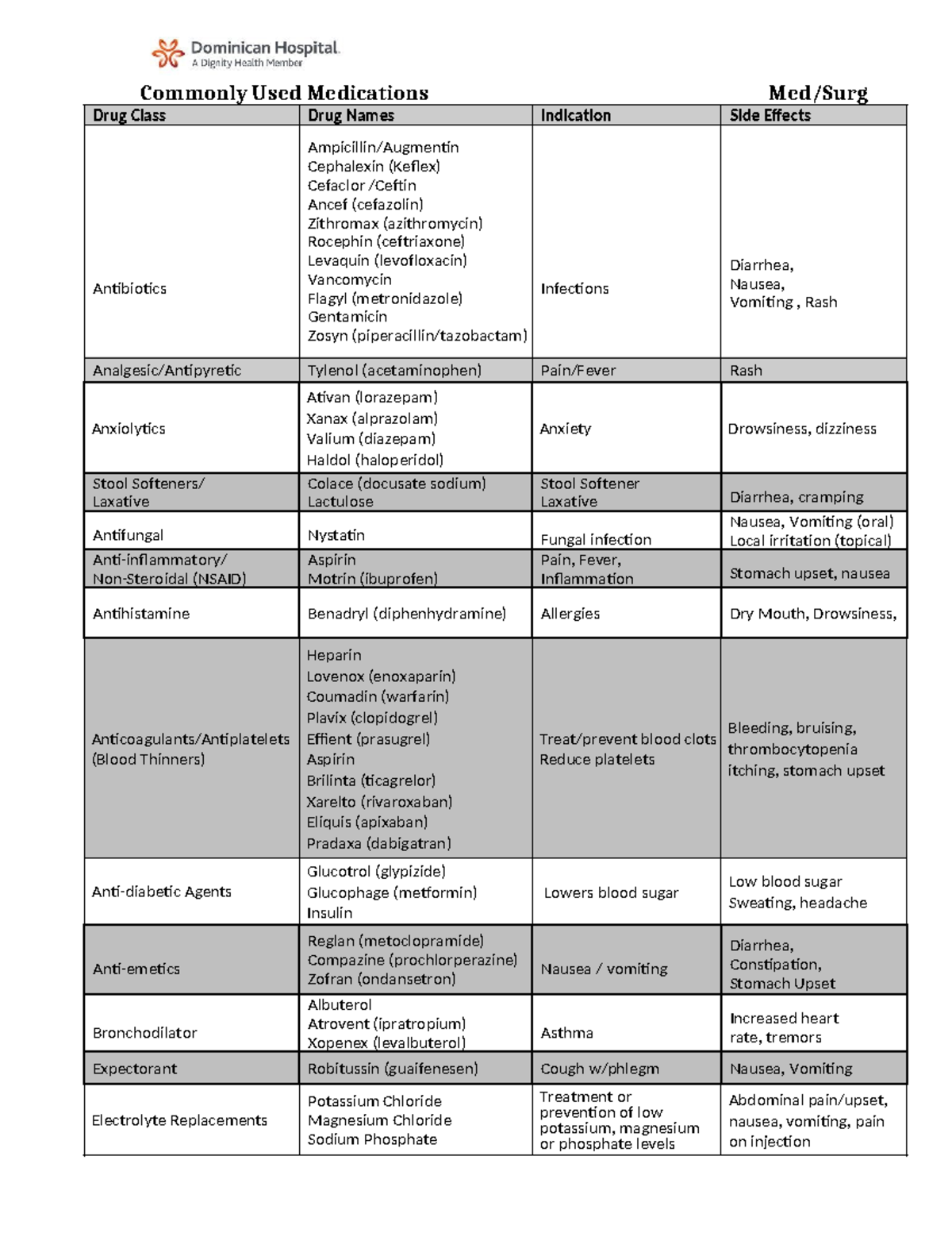 Medsurg Common Meds: Comprehensive Drug List for Nursing Students - Studocu