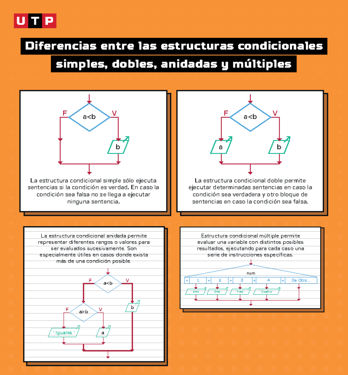 Semana 10 - Infografía - Condicionales Simples, Dobles y Múltiples - Studocu