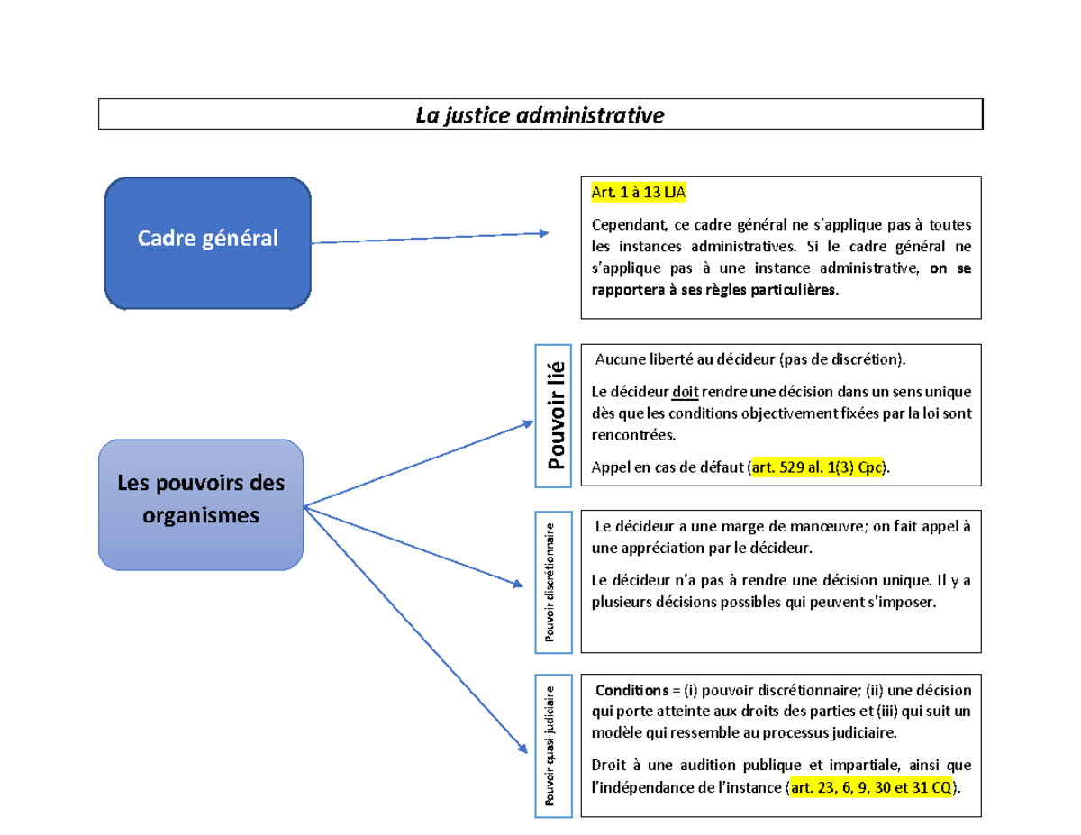 Tableau - Note de cours sur la Justice Administrative LJA - Studocu