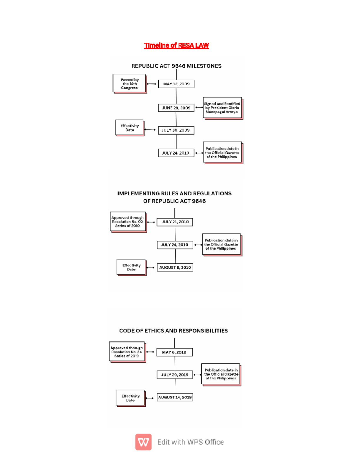 Timeline of RESA Law (Republic Act 9646) Key Milestones - Studocu
