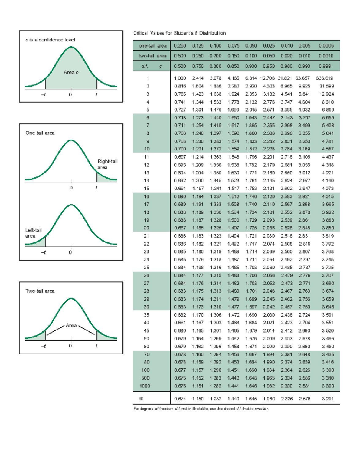 T-Table - ttavle - Critical Values for t Distribution C is a confidence ...