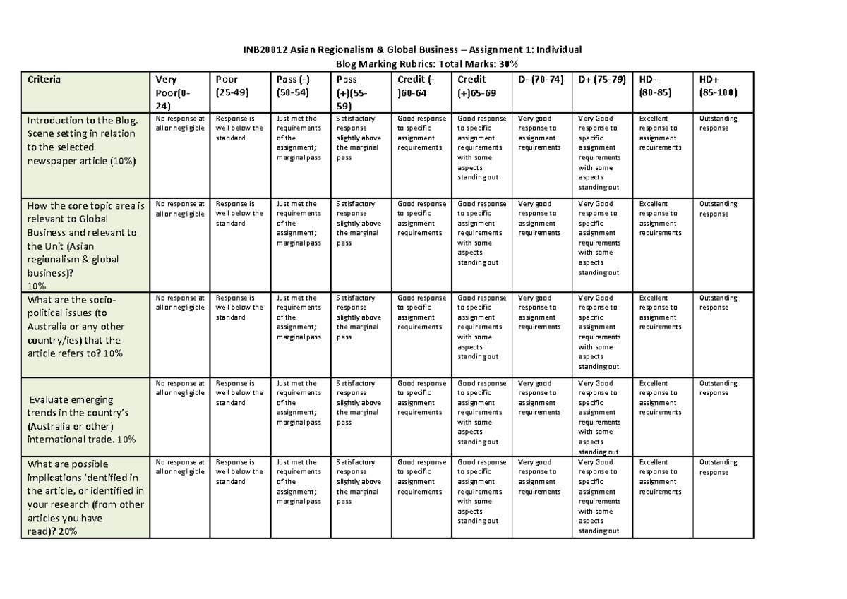 INB2001 2 Assignment 1 - Blog Writing Marking Rubrics - INB20012 Asian ...