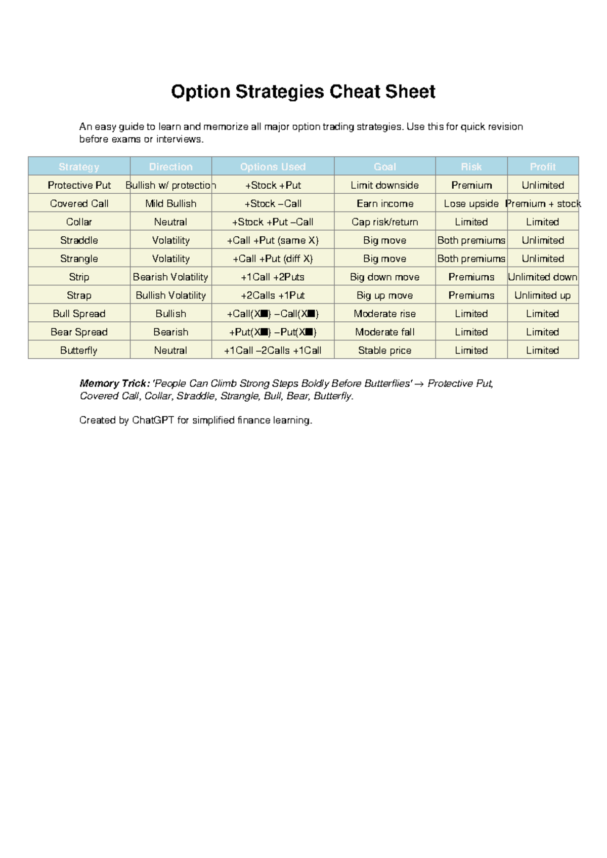 Option Strategies Cheat Sheet: Quick Revision Guide for Trading - Studocu