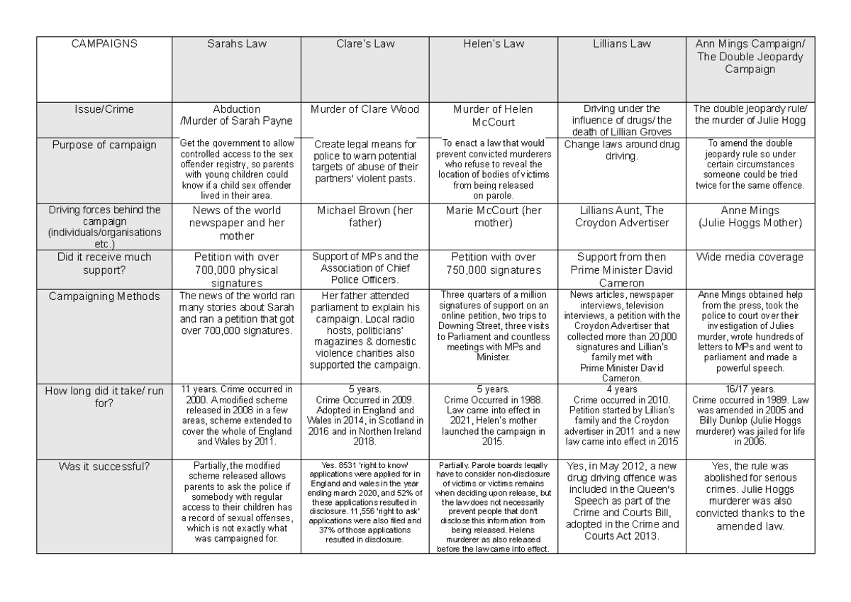 WJEC Criminology Unit 1 AC2.2 Media Campaign Methods Evaluation - Studocu