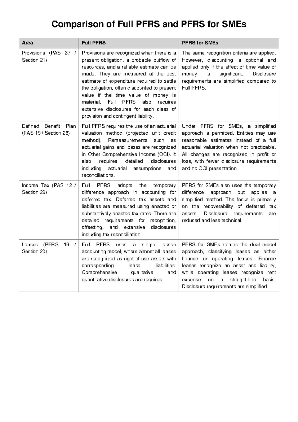 Formal Comparison of Full PFRS and PFRS for SMEs: Key Differences - Studocu