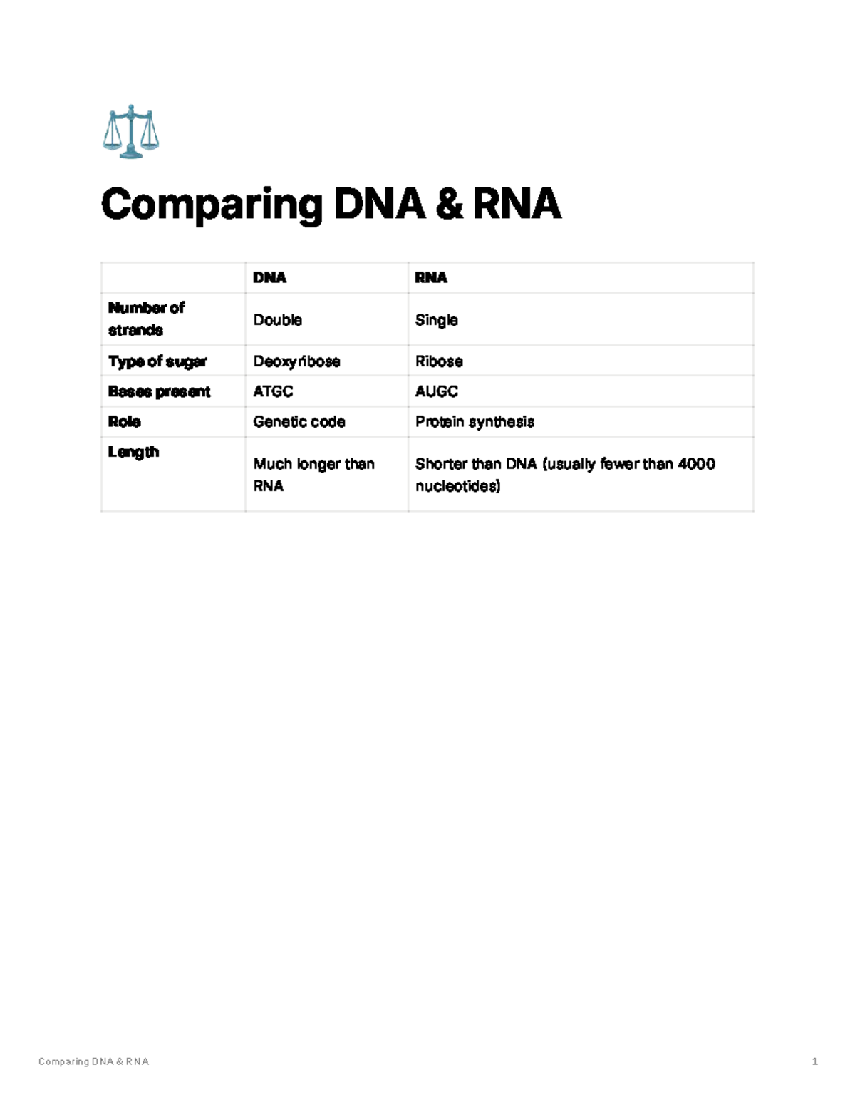 Comparing DNA & RNA: Key Differences - Studocu